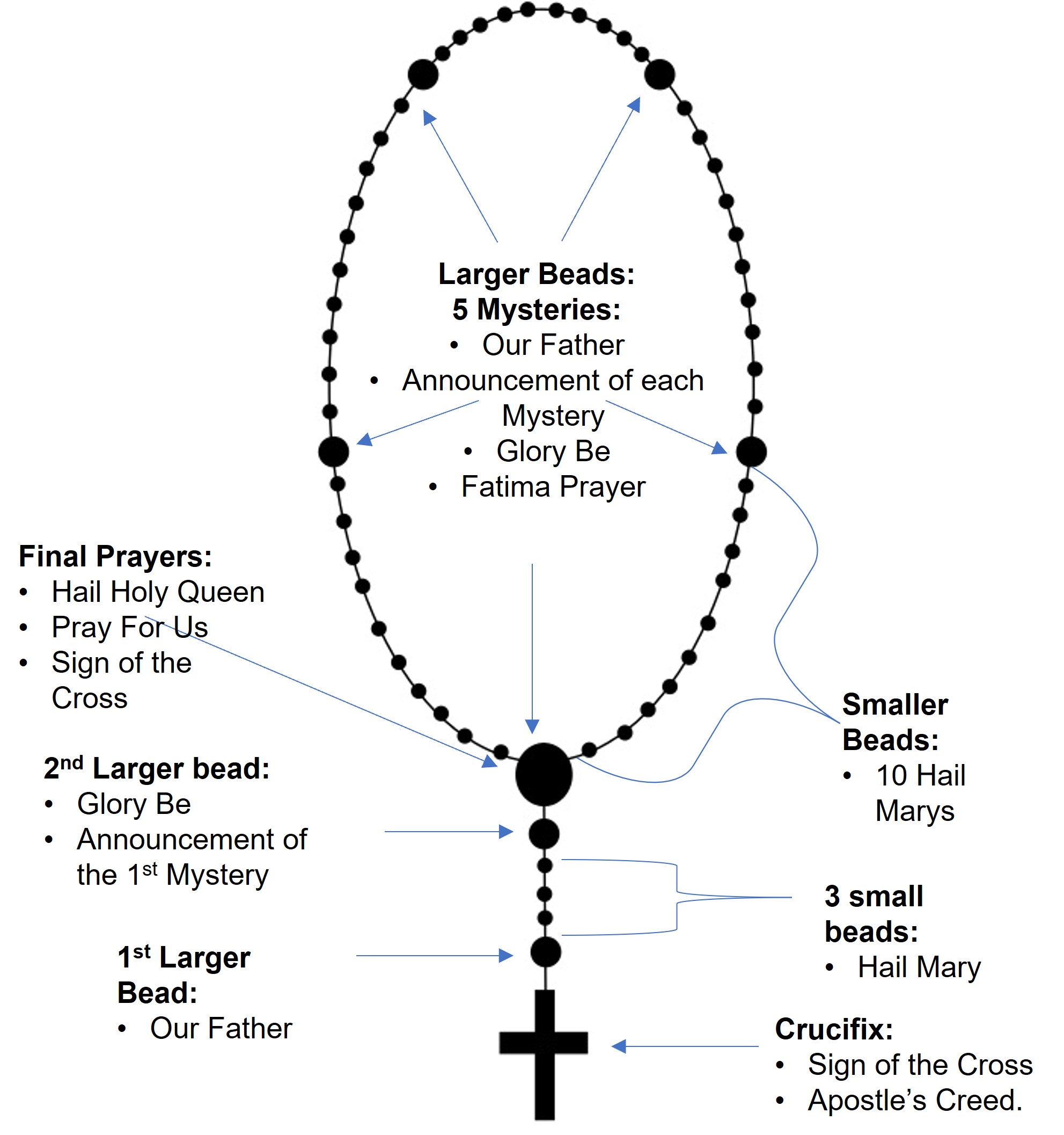 Praying the Rosary - Divine Mercy